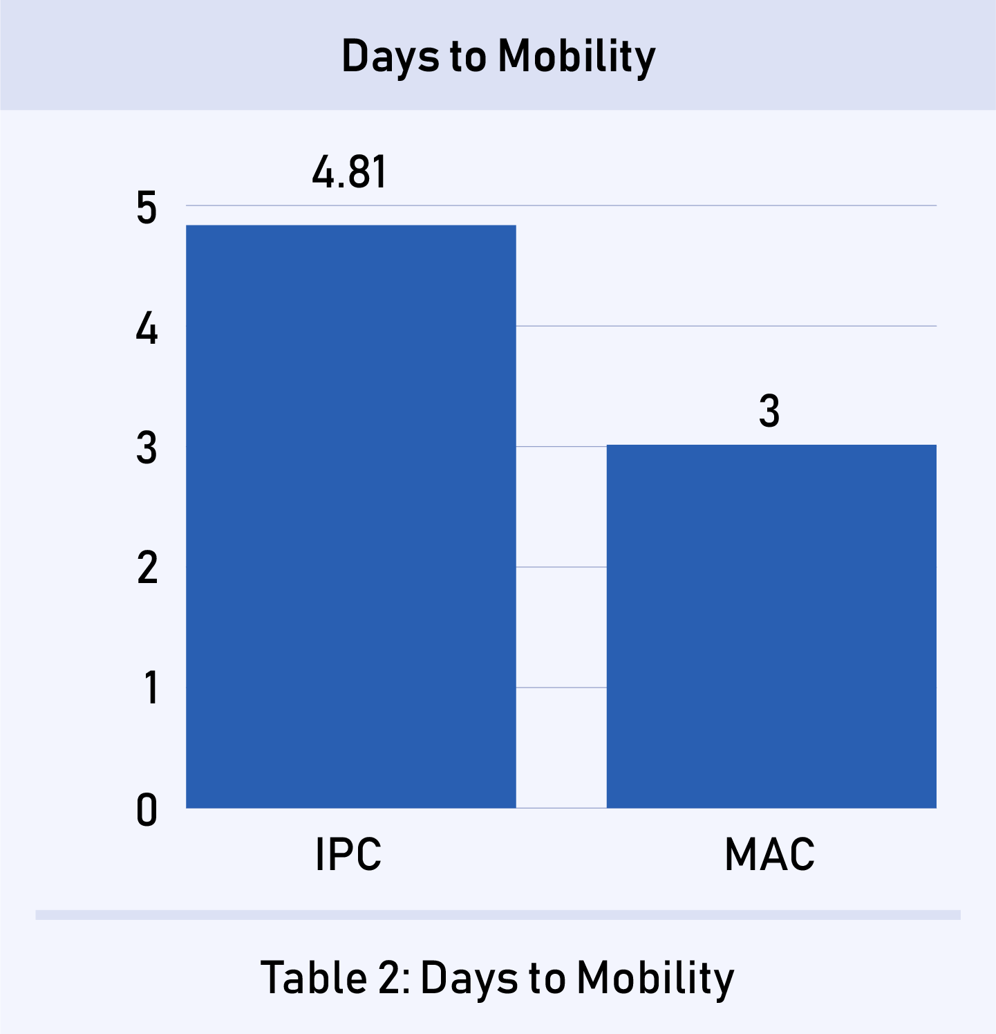 RF-Health_HAI-blog-tables_table-2-days-to-mobility | RF Health